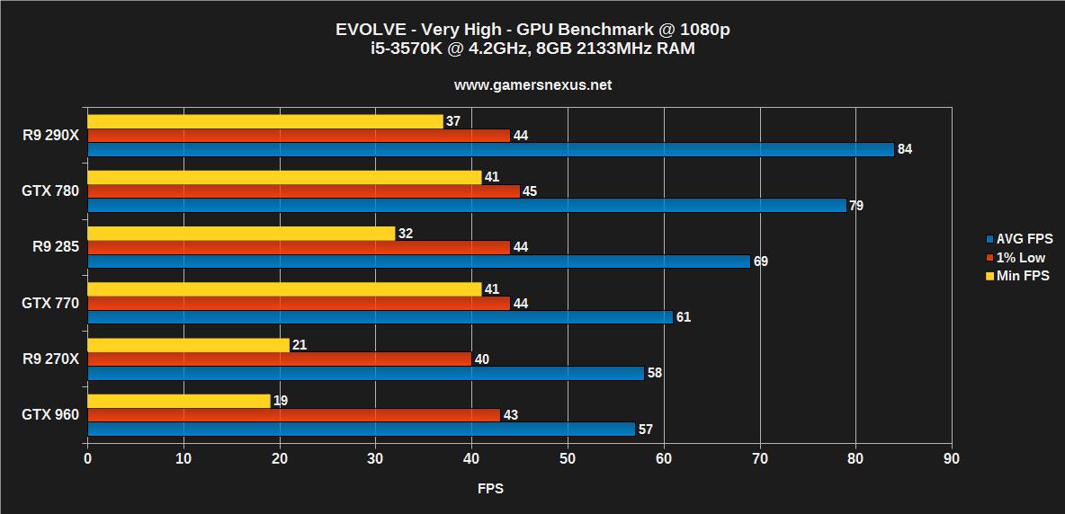 Updated Evolve Graphics Card Benchmark - R9 290X vs. GTX 780, 960, 270X, & More | GamersNexus