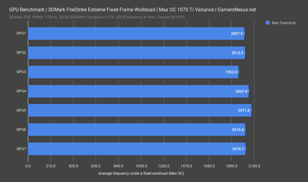 GPU Silicon Quality & OC Lottery Test: Differences of Each Video Card's ...
