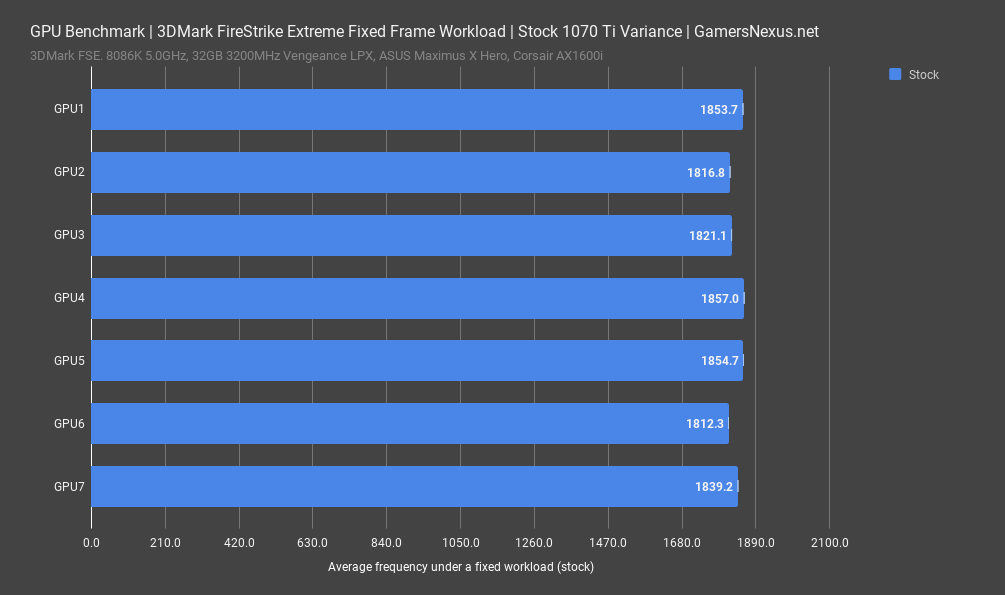 GPU Silicon Quality & OC Lottery Test: Differences of Each Video Card's ...