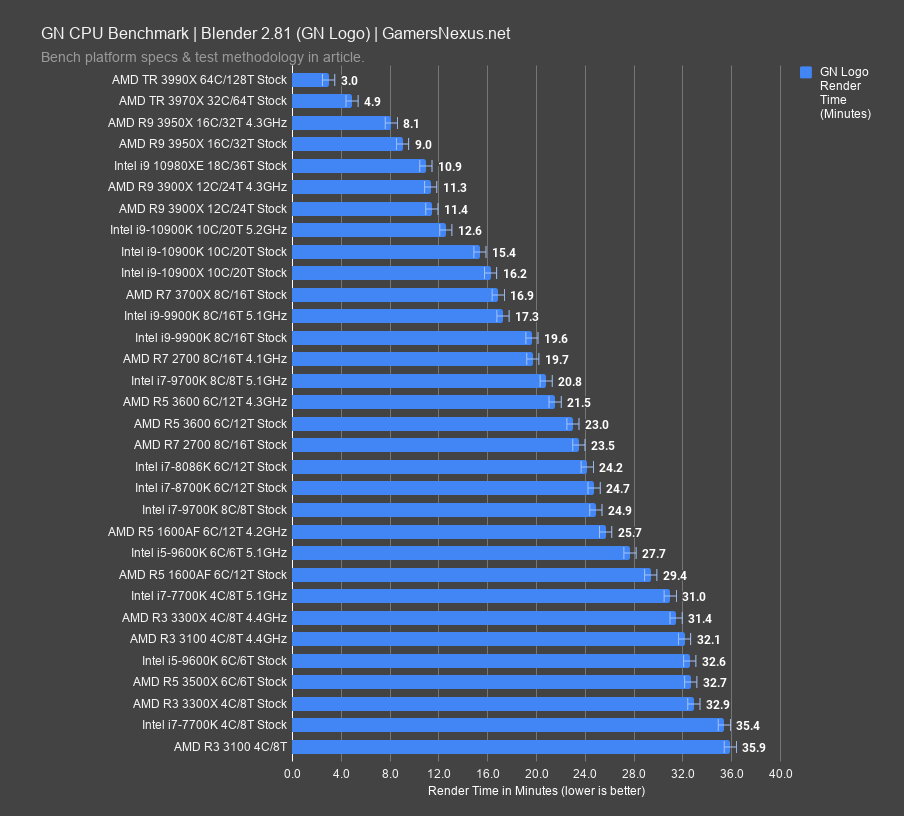 Intel Core i9-10900K CPU Review: Gaming, Overclocking, & Benchmarks vs. AMD Ryzen | GamersNexus