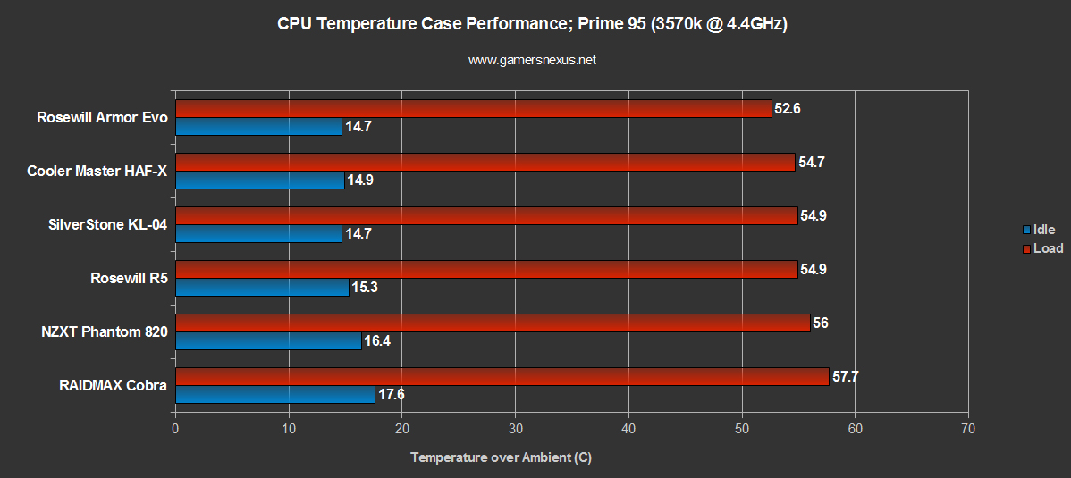 RAIDMAX Cobra Gaming Case Benchmark-Review | GamersNexus - Gaming PC ...
