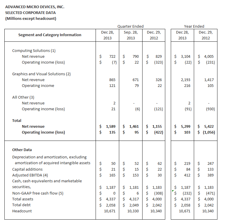 AMD's Net Income Up 1325% in 2013 - Attributes Graphics Solutions ...