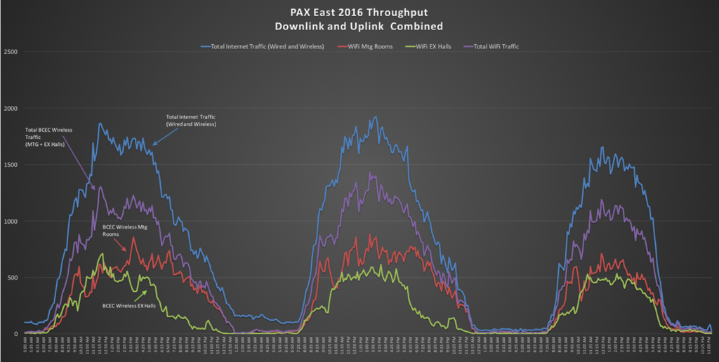 How Much Bandwidth Does All of PAX Use? | GamersNexus - Gaming PC ...