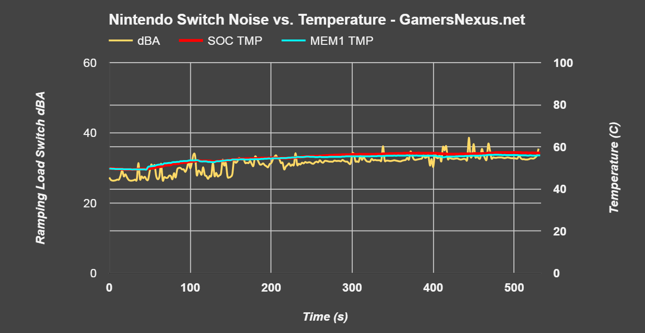 Nintendo Switch Temperature & Noise Testing | GamersNexus - Gaming PC ...